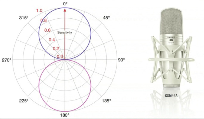 Recording's Resources: Going Deep With Electric Guitar Miking