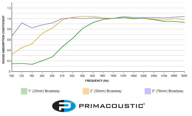 Recording Magazine Resources: An Acoustics Primer Fundamentals